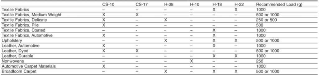 Taber Abrasion ASTM D3884 Textile Fabric Abrasion | Unuo
