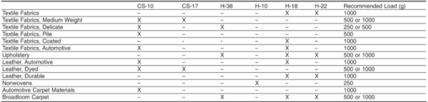 Taber Abrasion ASTM D3884 Textile Fabric Abrasion | Unuo