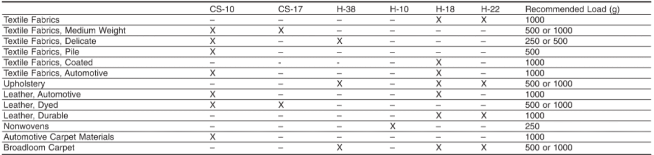 Taber Abrasion ASTM D3884 Textile Fabric Abrasion | Unuo